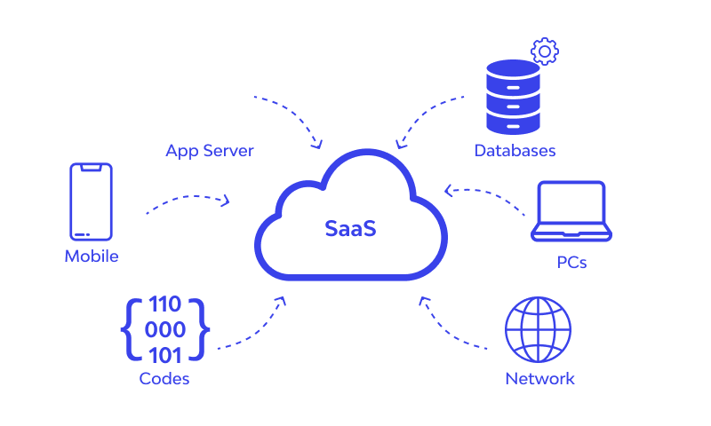 What Is Software As A Service Saas Definition Examples
